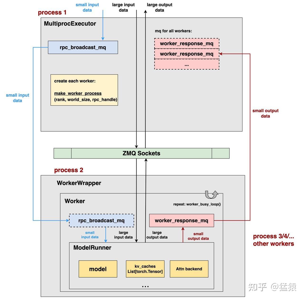 图解Vllm V1系列4：加载模型权重(load_model) - 知乎