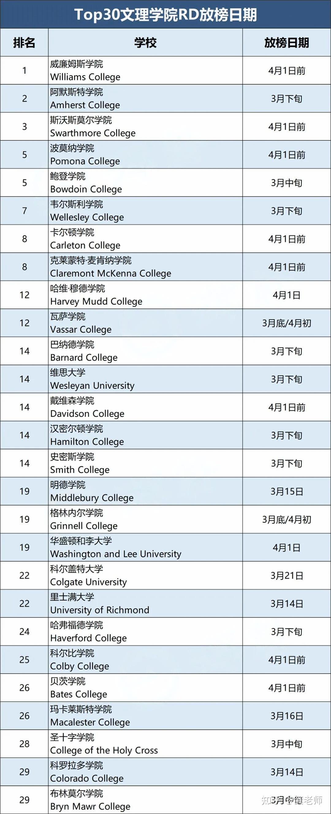 “IVY DAY”揭晓倒计时！2025Fall TOP50综合大学&TOP30文理学院RD放榜时点汇总 - 知乎