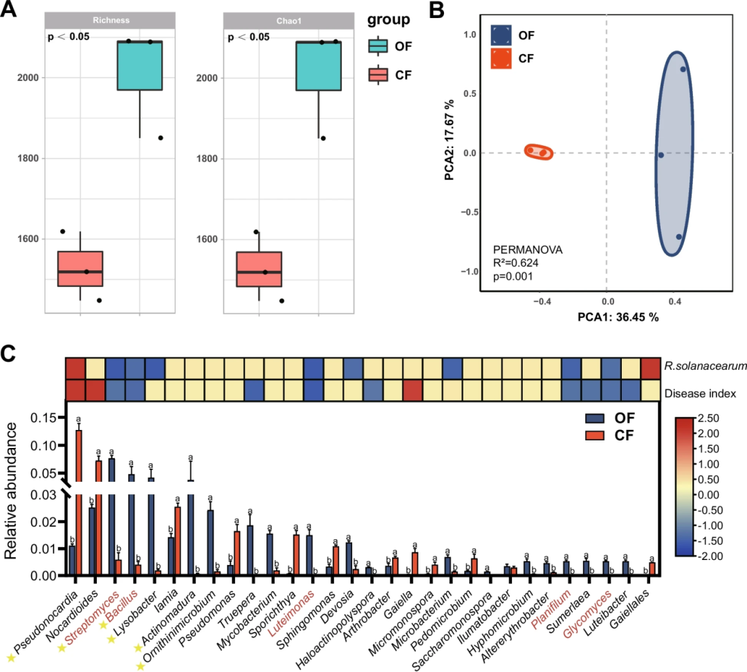 Microbiome | 揭示有机肥促进番茄根系分泌miRNAs富集有益根际微生物并抑制青枯病的发生 - 知乎