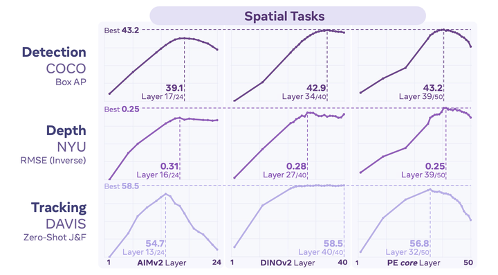 聊聊Perception Encoder：视觉嵌入的秘密在网络中间层 - 知乎