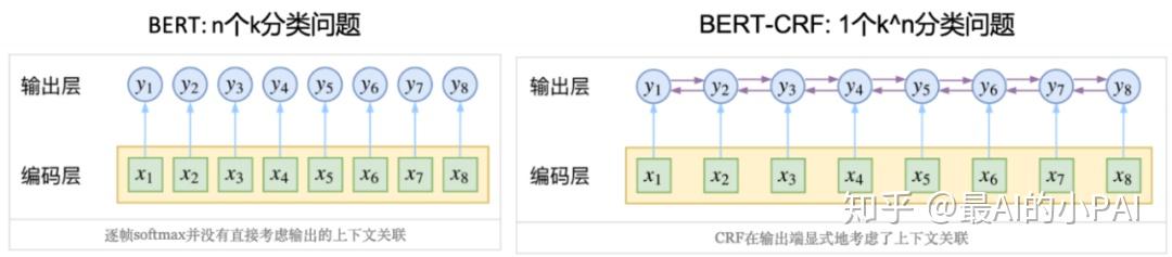 关键短语抽取及使用BERT-CRF的技术实践 - 知乎