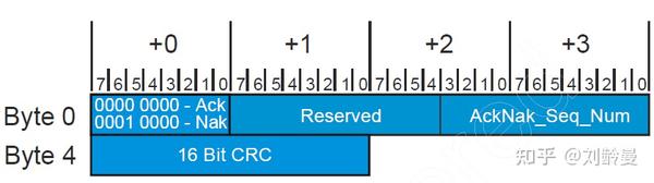 pcie&usb对比学习笔记第三章：数据流之link层的packet - 知乎