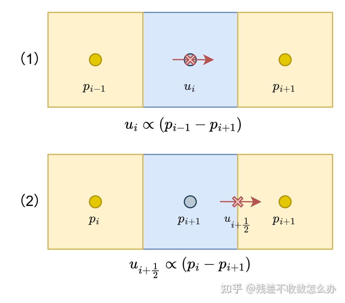 数值计算小笔记 | staggered grid交错网格 - 知乎