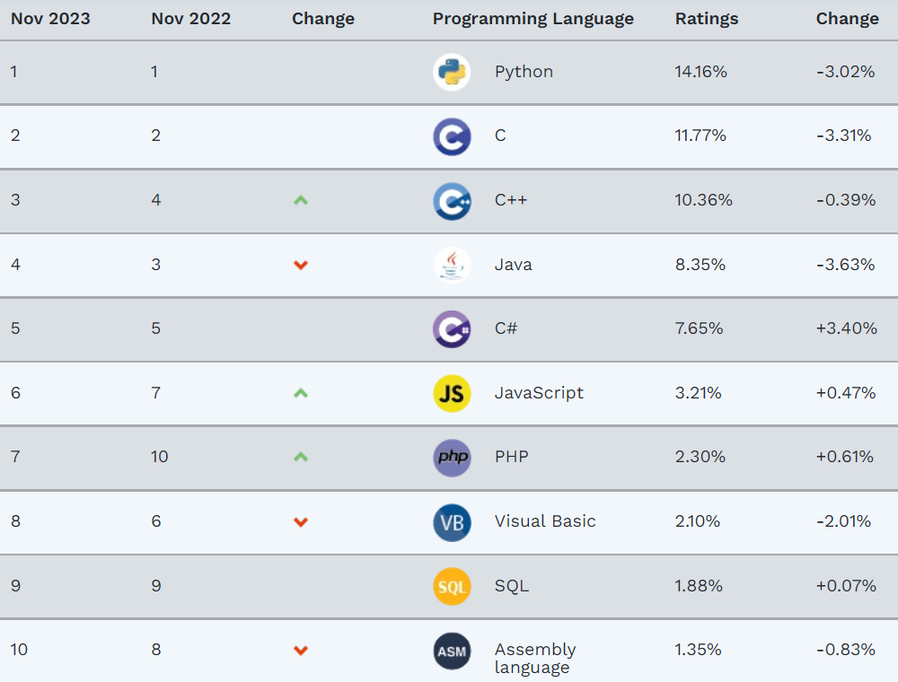 马上2024年了，python这门语言怎么样了？ - 知乎