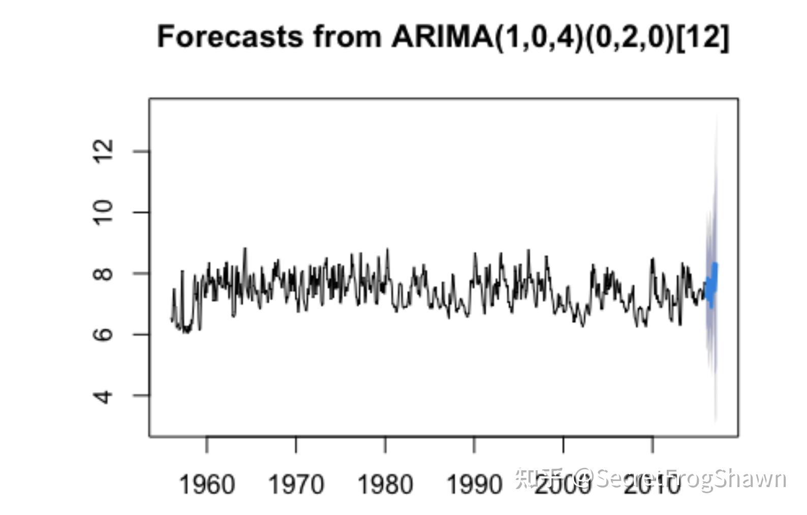 金融数据与时间序列分析专题6：多元时间序列数据分析常用R命令&VAR模型模拟 - 知乎