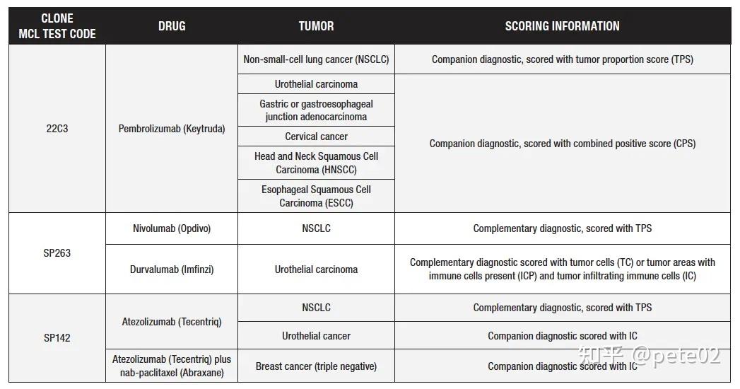肿瘤PD-L1的检测方法和解读 - 知乎