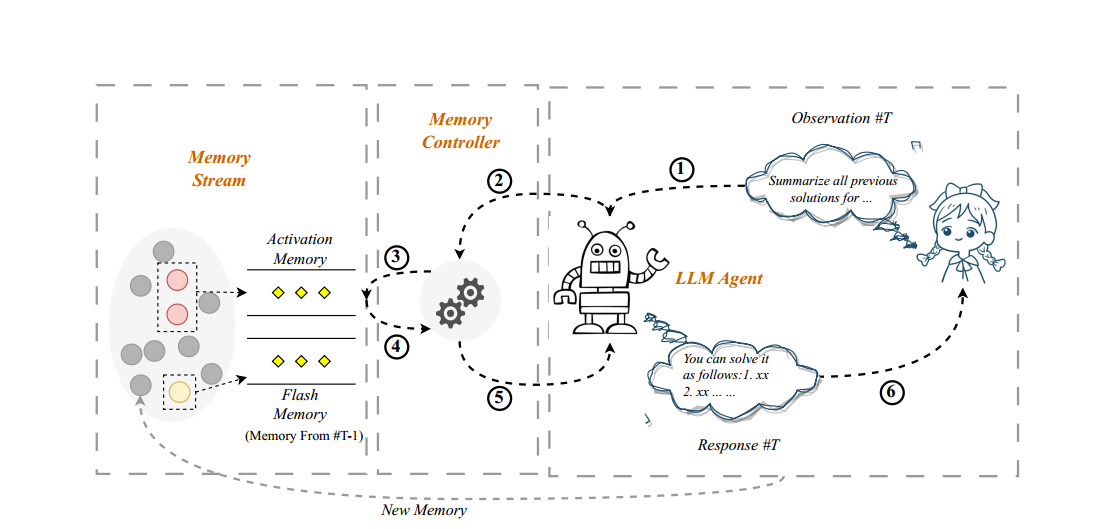 Enhancing Large Language Model with Self-Controlled Memory Framework - 知乎