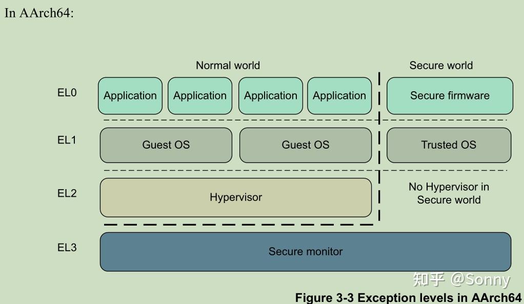 ARM cortex-A 系列ARMv8-A程序员指南：第3章 ARMv8基础 - 知乎