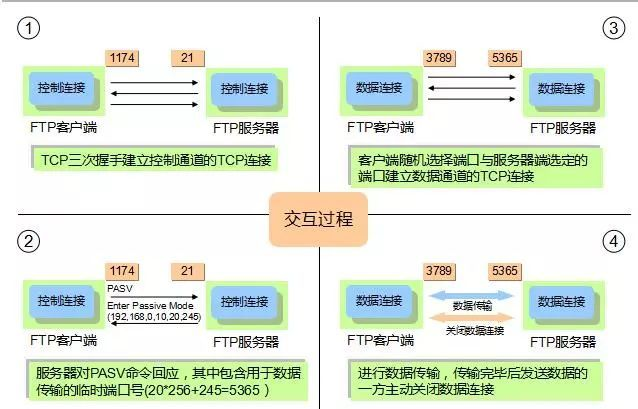 文件传输协议FTP,TFTP,SFTP有什么区别？ - 知乎