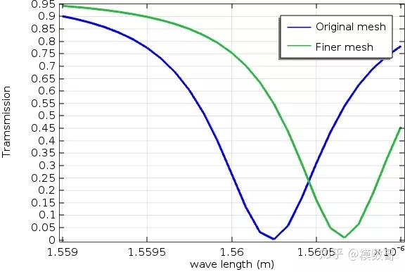 光学微腔系列2- COMSOL仿真光学微腔透射谱线 - 知乎
