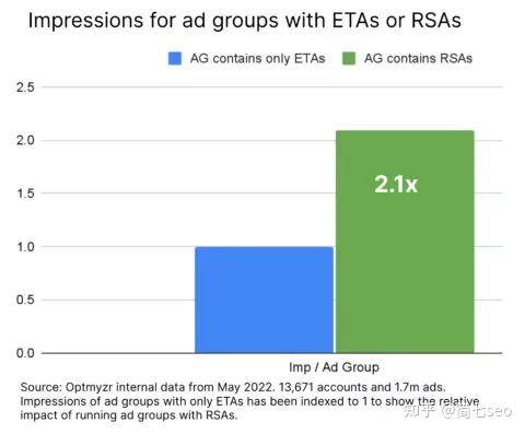 如何优化 Google 自适应搜索广告 （RSA） - 知乎
