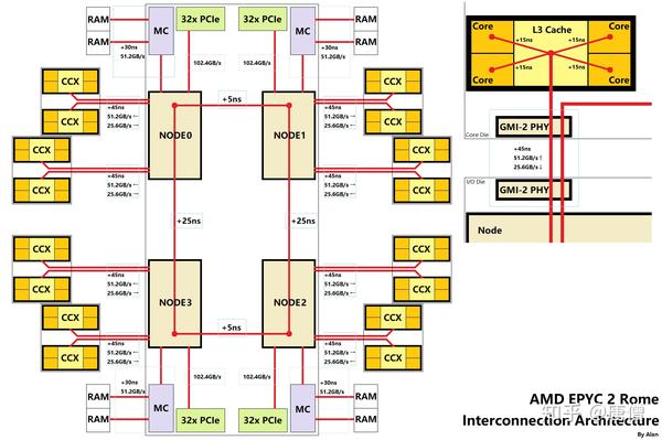 AMD EPYC2服务器片上NUMA设置&应用建议 - 知乎