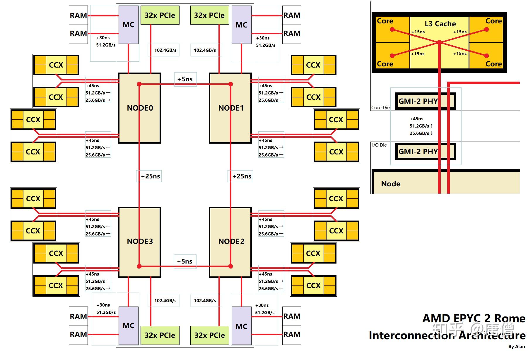 AMD EPYC2服务器片上NUMA设置&应用建议 - 知乎