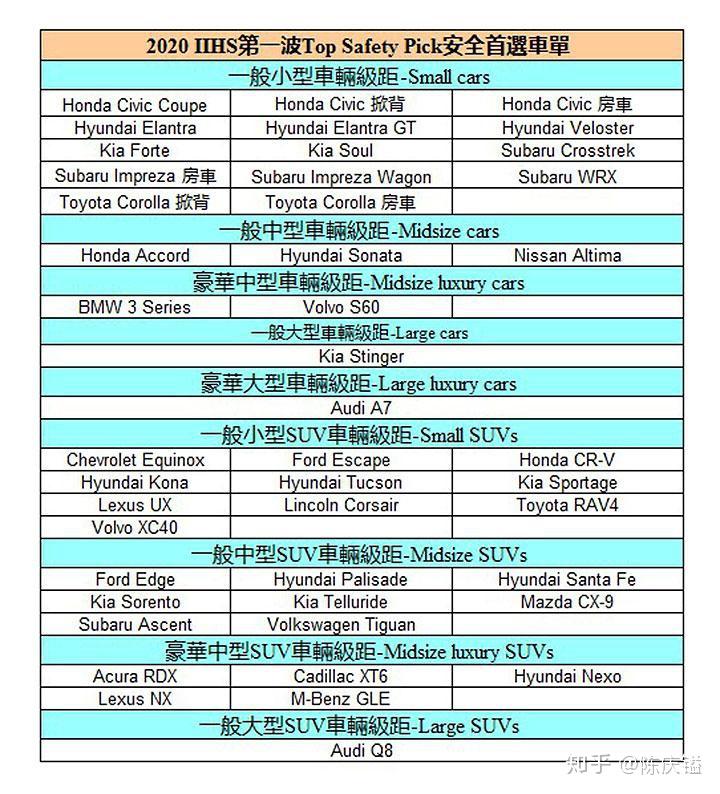 IIHS 2020第一批安全名单，马自达与现代表现最佳！ - 知乎