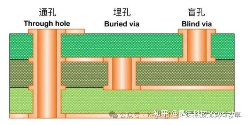 什么是PCB过孔？PCB过孔有什么用？ - 知乎