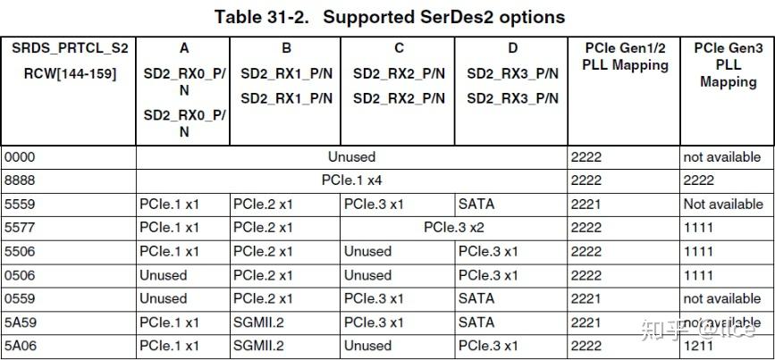 干货丨LS1046A&LS1028A平台的SerDes设计方案 - 知乎