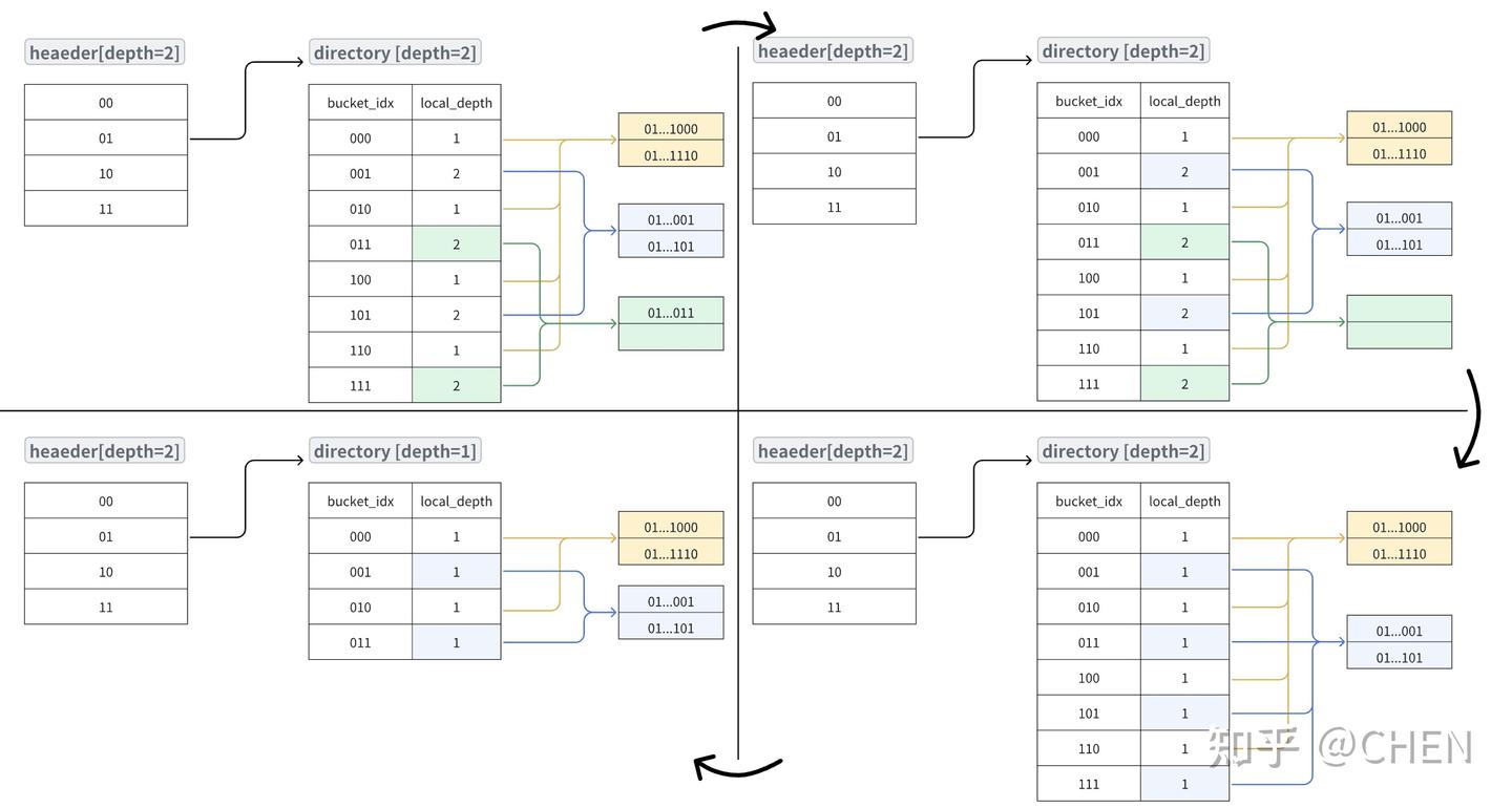 CMU15-445 2023 Fall Project#2 - Extensible Hash Index - 知乎