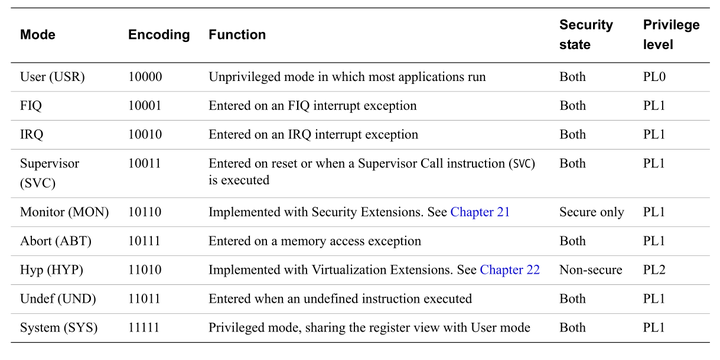 ARMv7-A 那些事 - 3.程序状态寄存器 - 知乎