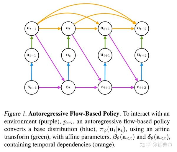 Sequential Autoregressive Flow-Based Policies - 知乎
