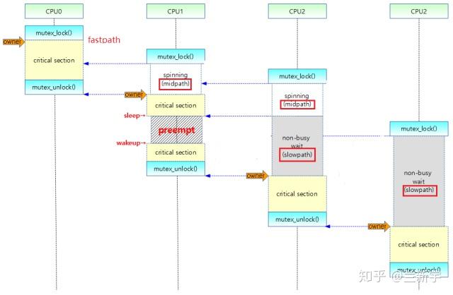 Linux中的mutex机制[一] - 加锁和osq lock - 知乎