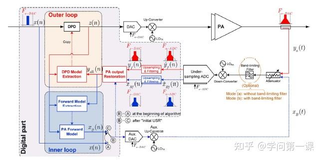 （5G系列6）带宽受限的DPD设计该怎么做？ - 知乎
