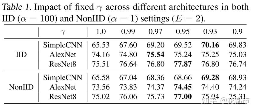 Revisiting Weighted Aggregation in Federated Learning with Neural Networks （ICML2023） - 知乎