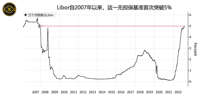 受美联储加息推动，三个月期美元Libor突破5% - 知乎