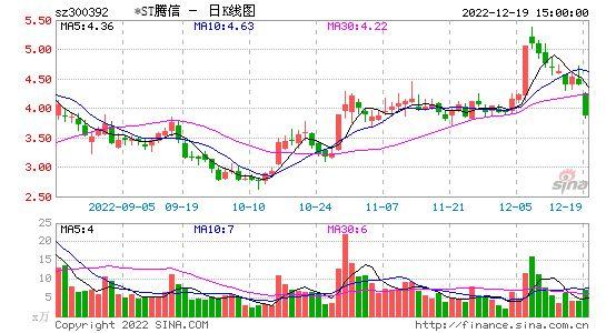 ST腾信(300392)要点解析20221220 - 知乎