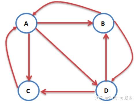 机器学习十大经典算法-PageRank（附实践代码） - 知乎