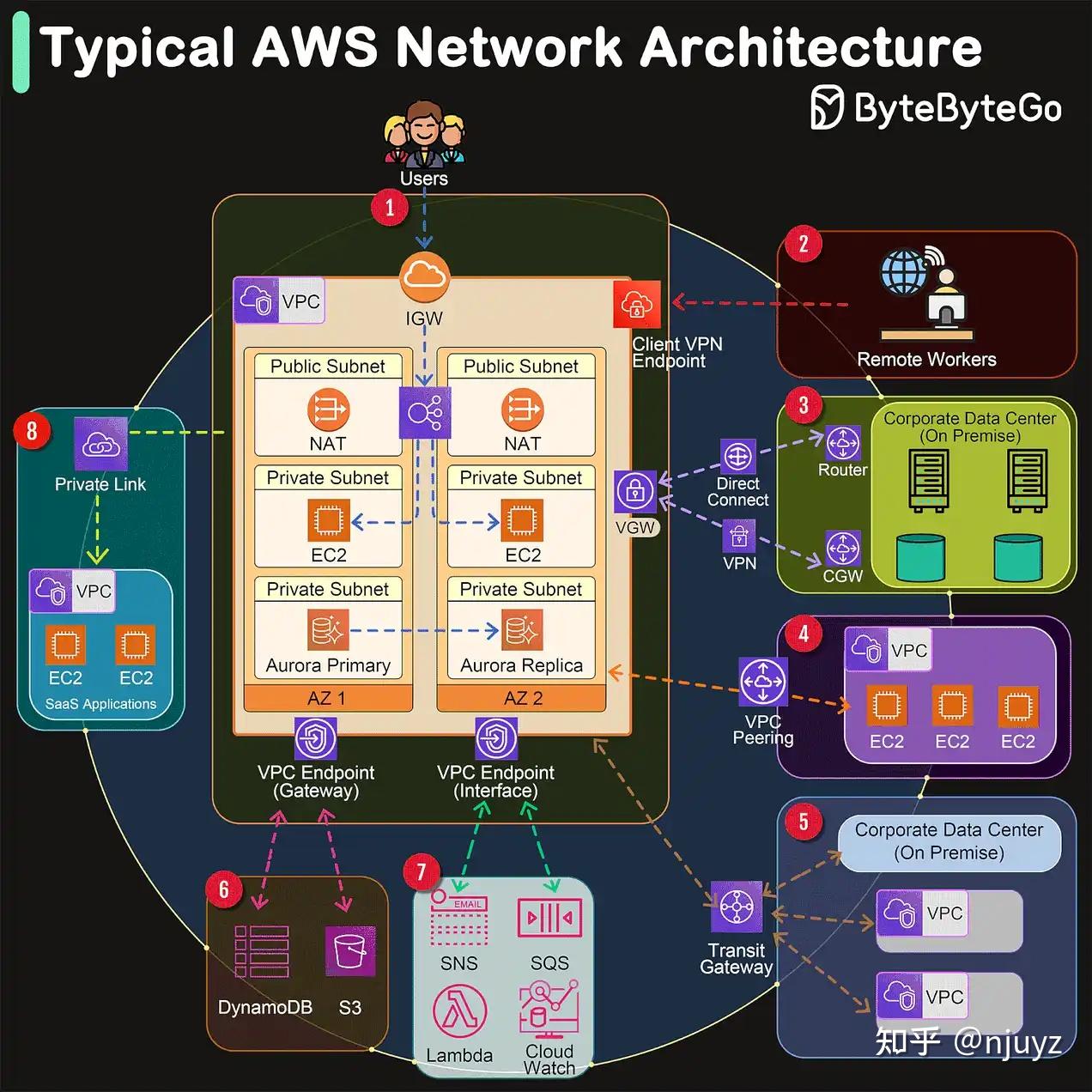EP103：一图看懂典型的AWS网络架构 - 知乎