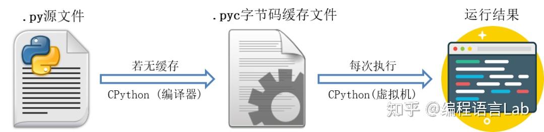 CPython解释器性能分析与优化 - 知乎