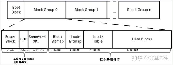ext4文件系统内部结构解析 - 知乎