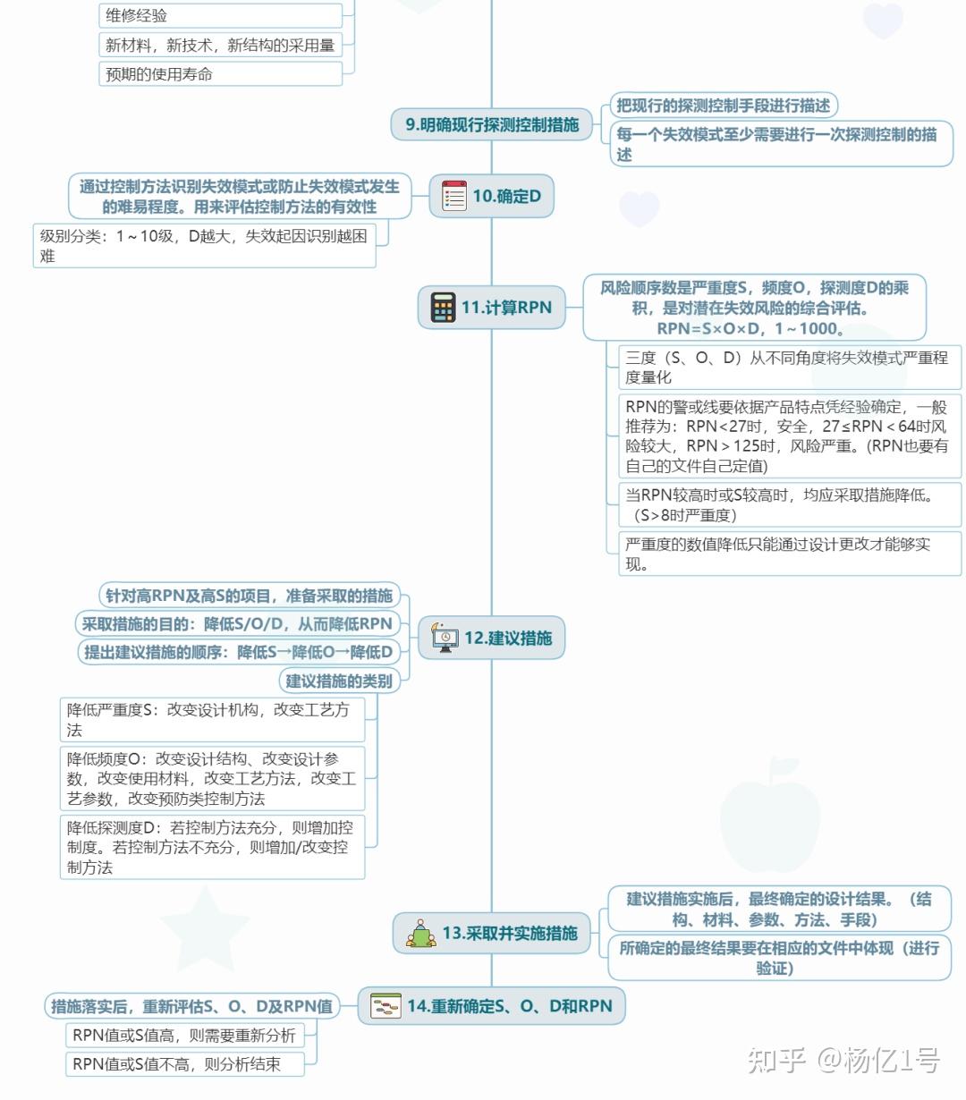 终于有人把FMEA、DFMEA和PFMEA通俗易懂的讲清楚了 - 知乎