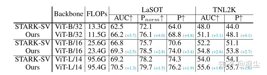[simtrack]backbone Is All Your Need A Simplified Architecture For Visual Object Tracking 阅读笔记 知乎