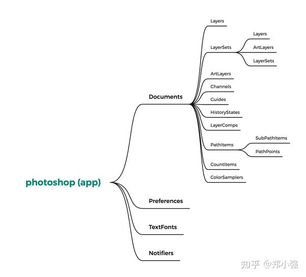 Photoshop插件开发教程 - （7）JSX脚本指南 - DOM篇 - 知乎