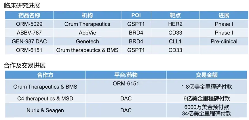 强强联合：抗体偶联降解剂的研究进展及药理药效评估 - 知乎