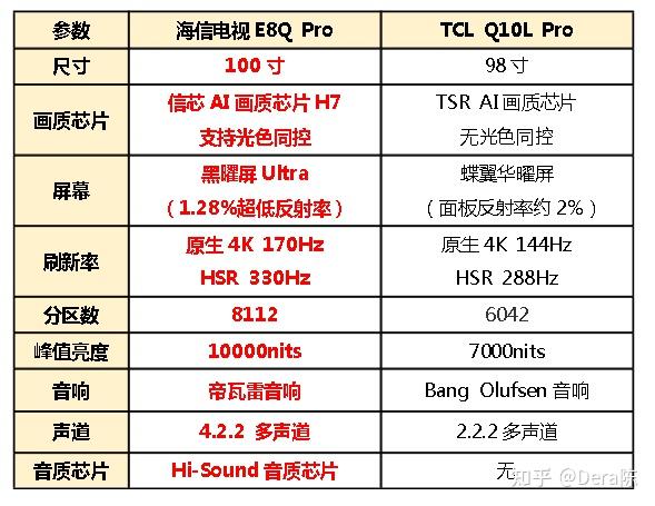 2025年百寸高端电视选购，最新发布的海信电视E8Q Pro与TCL Q10L Pro怎么选？看完你就知道答案了！ - 知乎