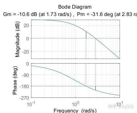 Razavi：Nyquist图与Bode图 - 知乎
