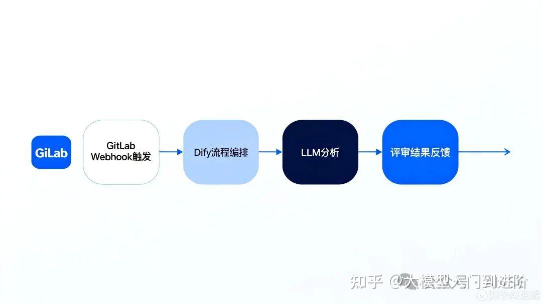 一文搞定AI代码评审：Dify+vLLM+GitLab实战搭建教程 - 知乎