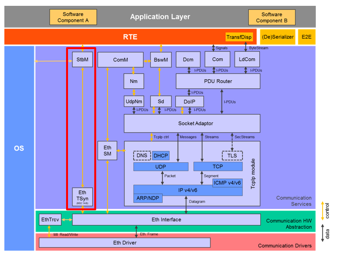 [Classic AUTOSAR学习] Time Sync 时间同步 - 知乎