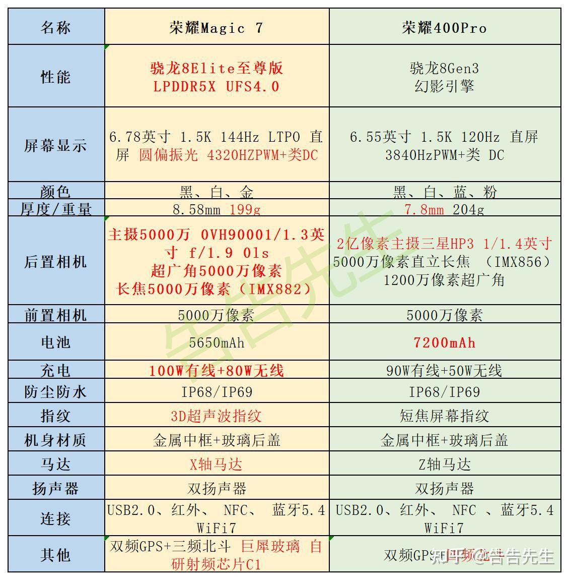 荣耀magic7与荣耀400pro选哪个？ - 知乎