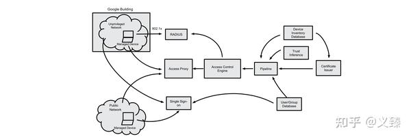 零信任BeyondCorp——企业安全新方案