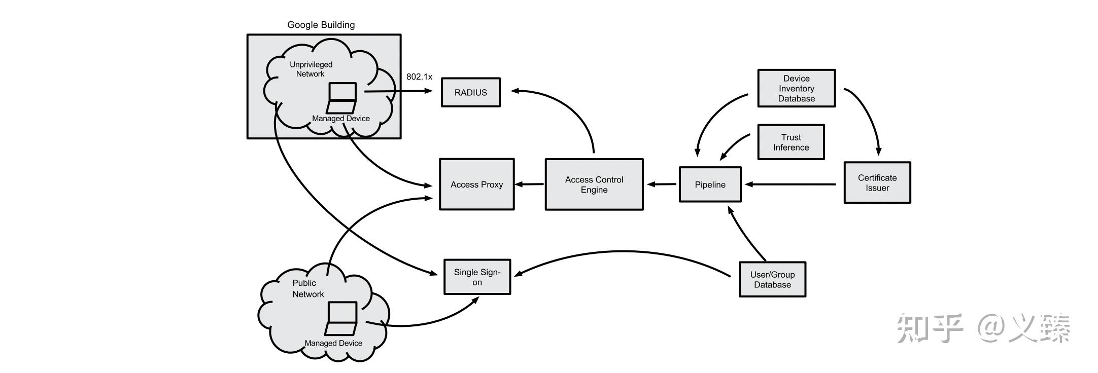零信任BeyondCorp——企业安全新方案