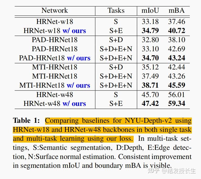 【图像分割】InverseForm: A Loss Function for Structured Boundary-Aware Segmentation - 知乎
