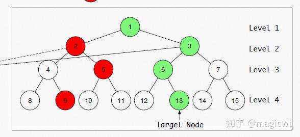 TDM（Tree-based Deep Model）论文阅读笔记 - 知乎