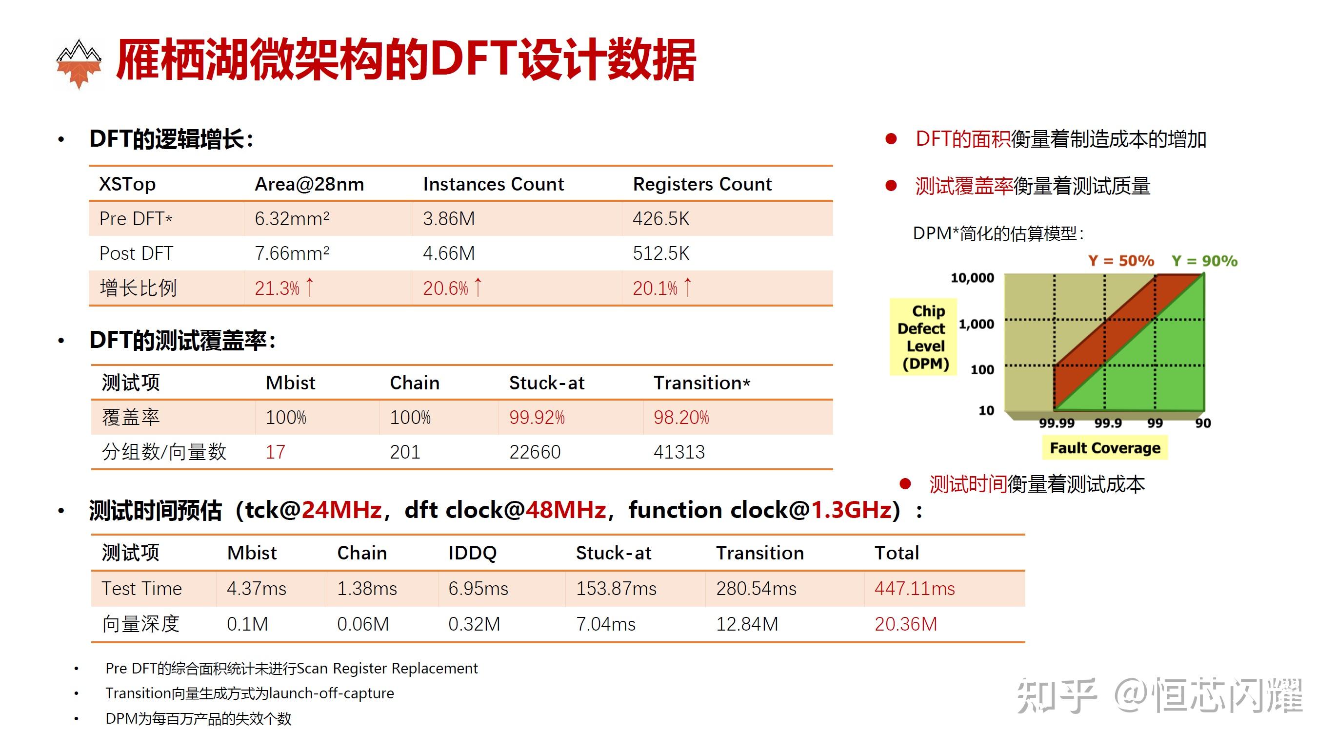 RISC-V中国峰会报告——香山处理器的DFT设计 - 知乎