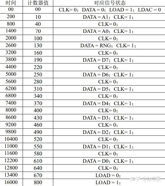 FPGA——DAC（SPI通信协议） - 知乎