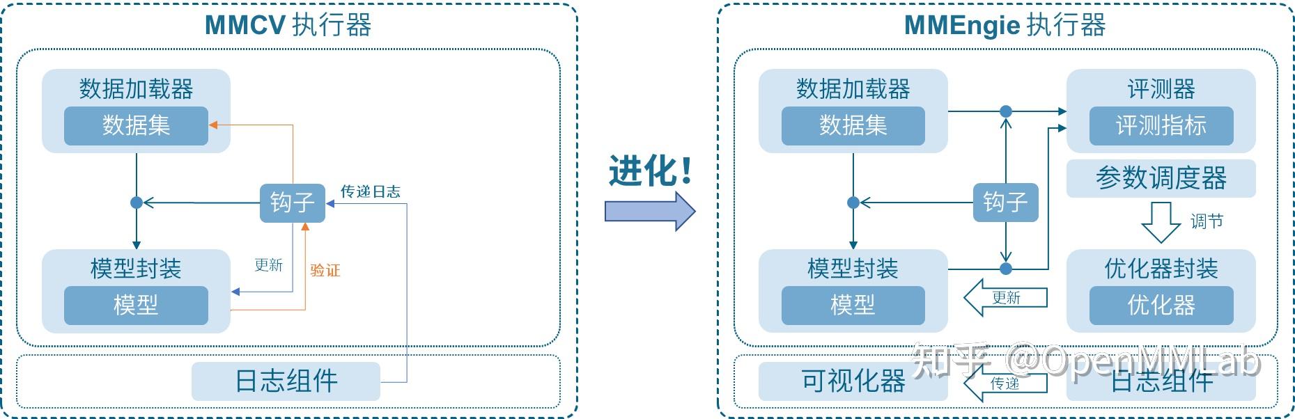 从 Mmcv 到 Mmengine,架构升级,体验升级! 知乎