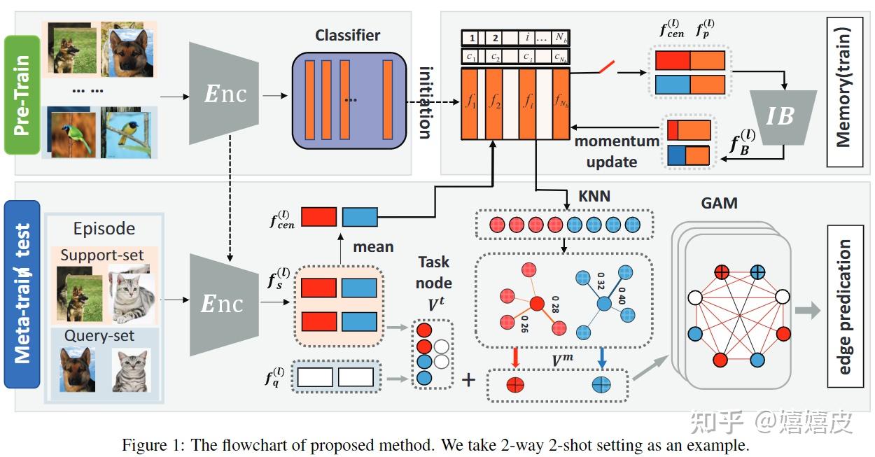 IJCAI2021 | 利用Memory Bank和Mutual Information提取最佳原型 - 知乎