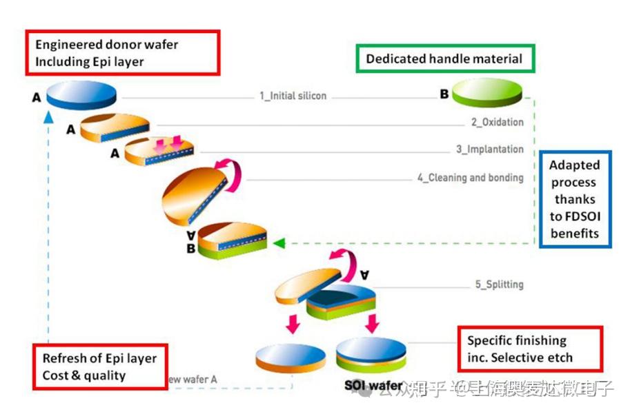 全国产SOI晶圆定制加工-FDSOI-先进的FD-SOI技术及Beyond低温SmartCutTM实现高密度3D系统级芯片应用 - 知乎